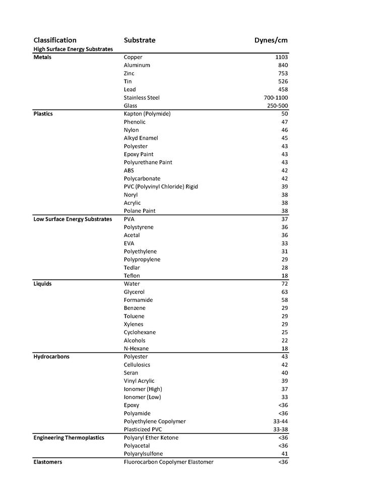 Dyne Levels of Common Substrates